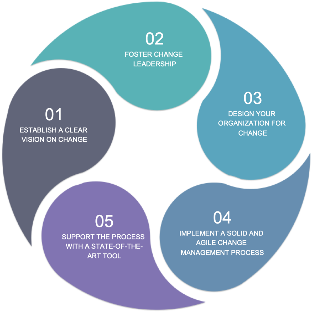 Change Management Process Steps Change Management Process Flow Chart 
