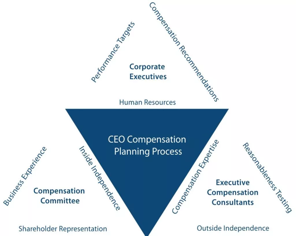 Executive Compensation and Benefits Consulting Services | NMS