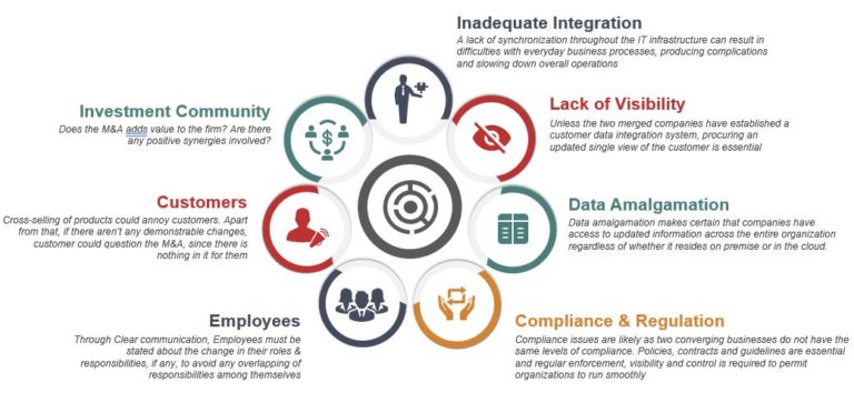 Post Merger Integration Consulting | NMS